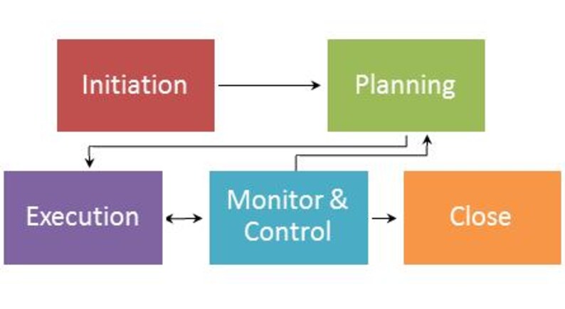 Program Management Office Templates - Etsy
