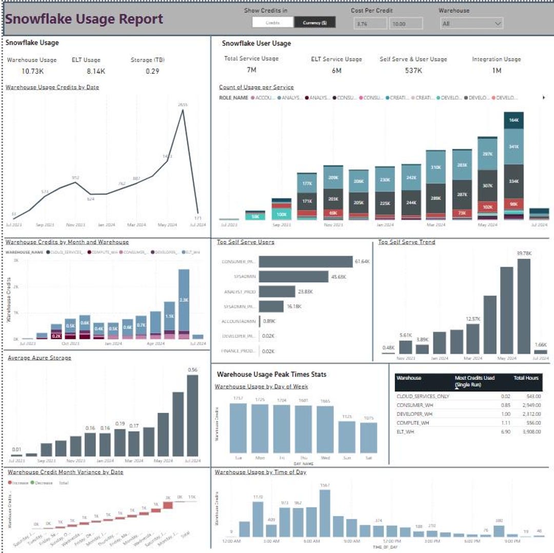 Snowflake CPU Dashboard Template - Etsy