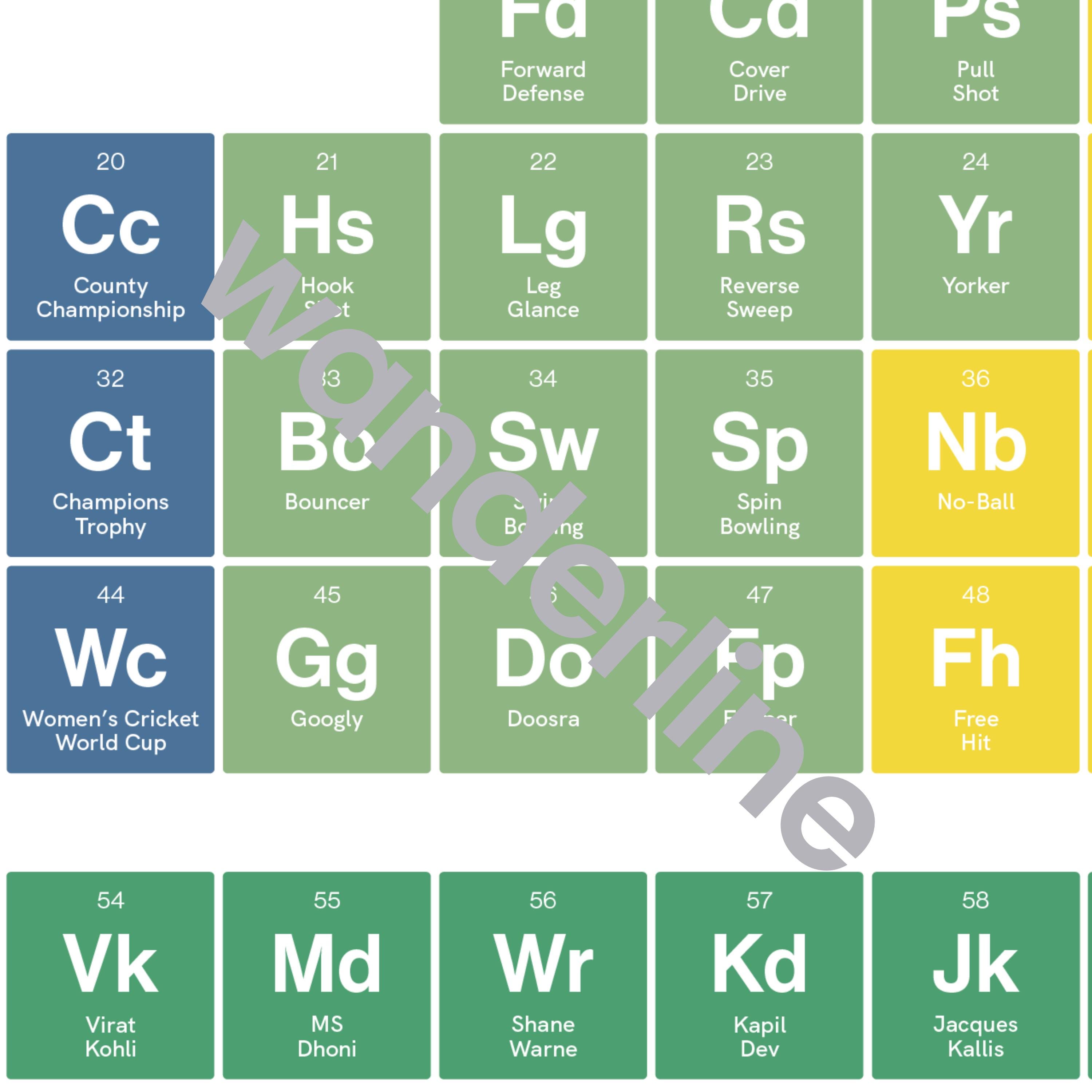 Cricket Periodic Table Print, Sports Wall Art, Educational Print ...