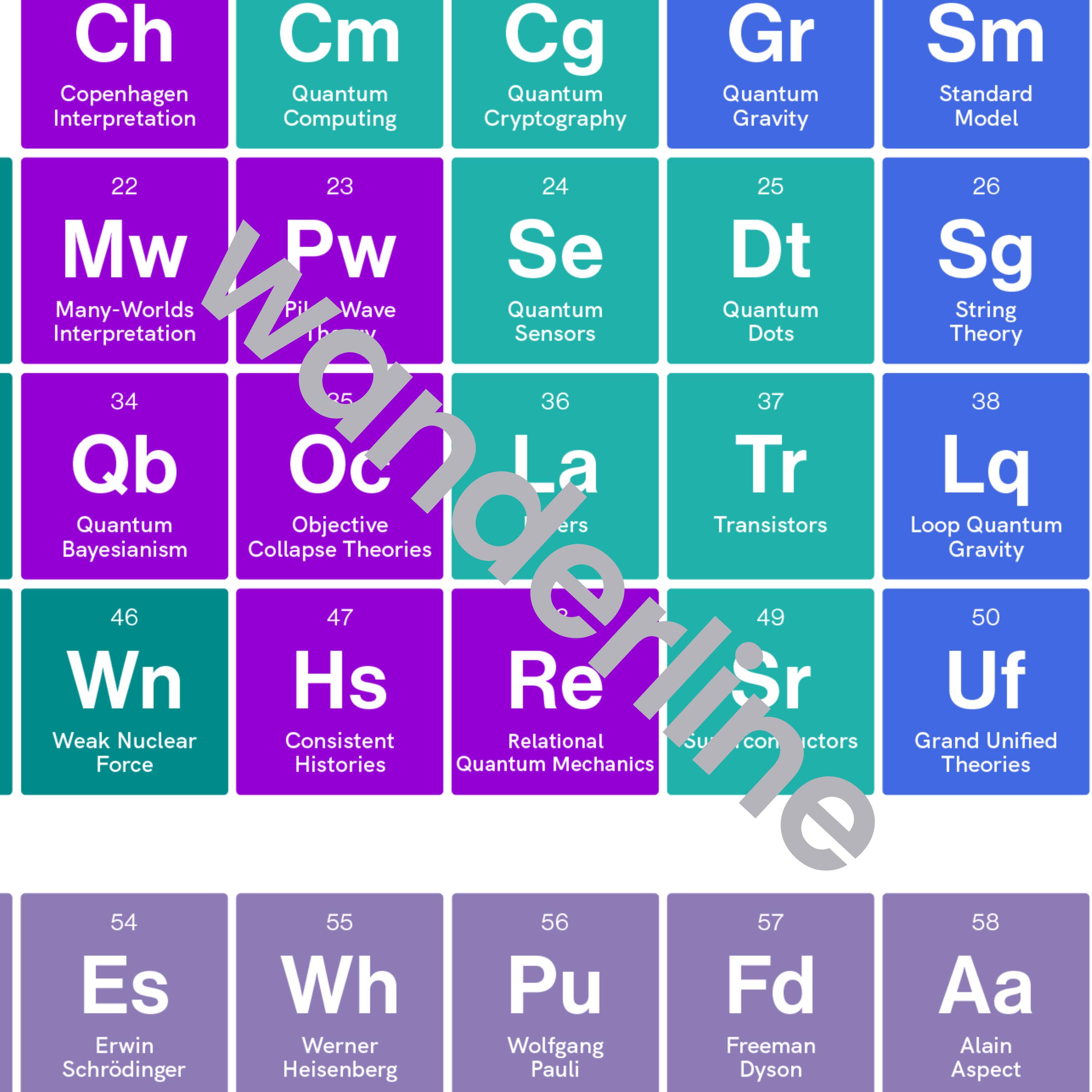 Quantum Physics Periodic Table Print, STEM Wall Art, Educational Print ...