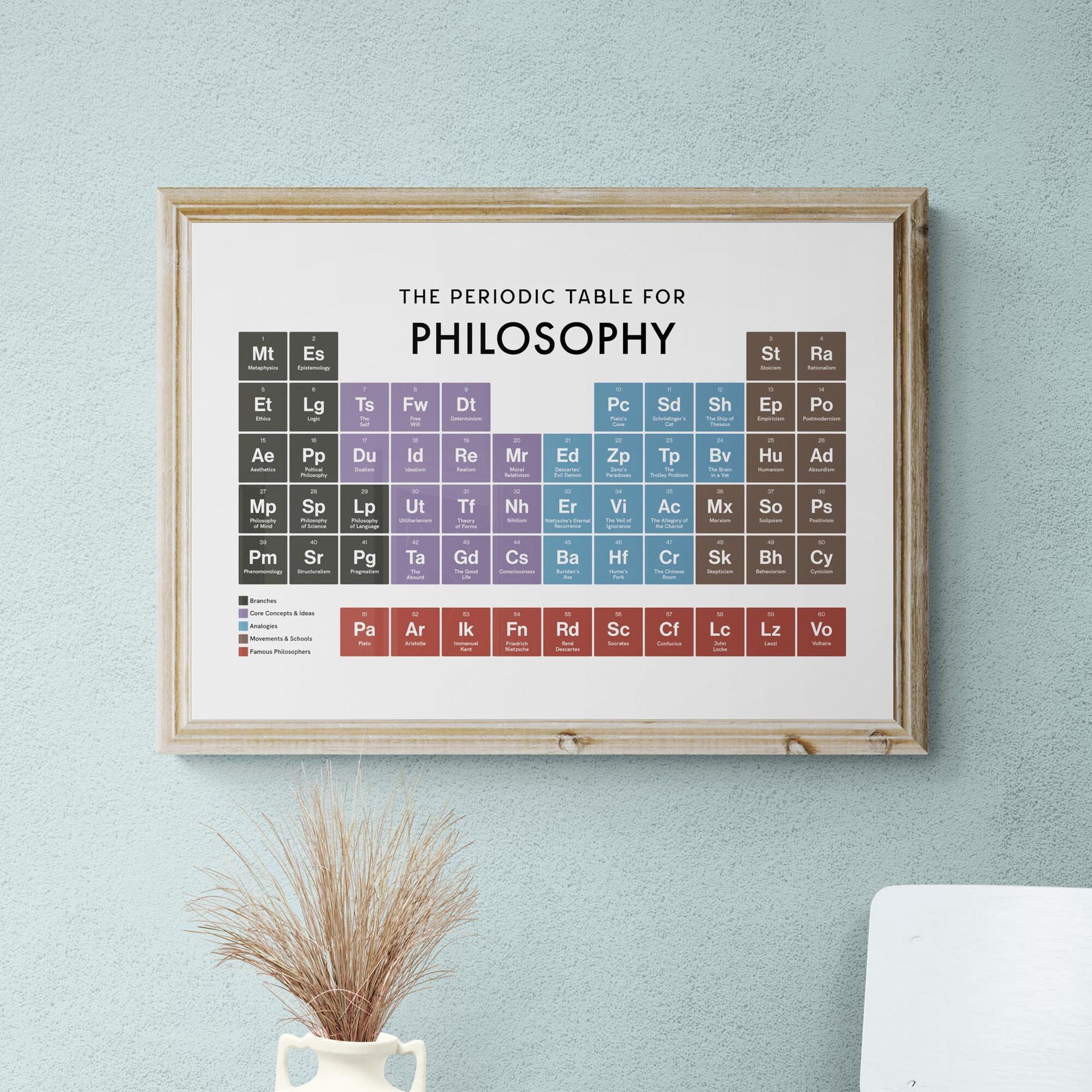 Philosophy Periodic Table Print, Science Wall Art, Educational Print ...