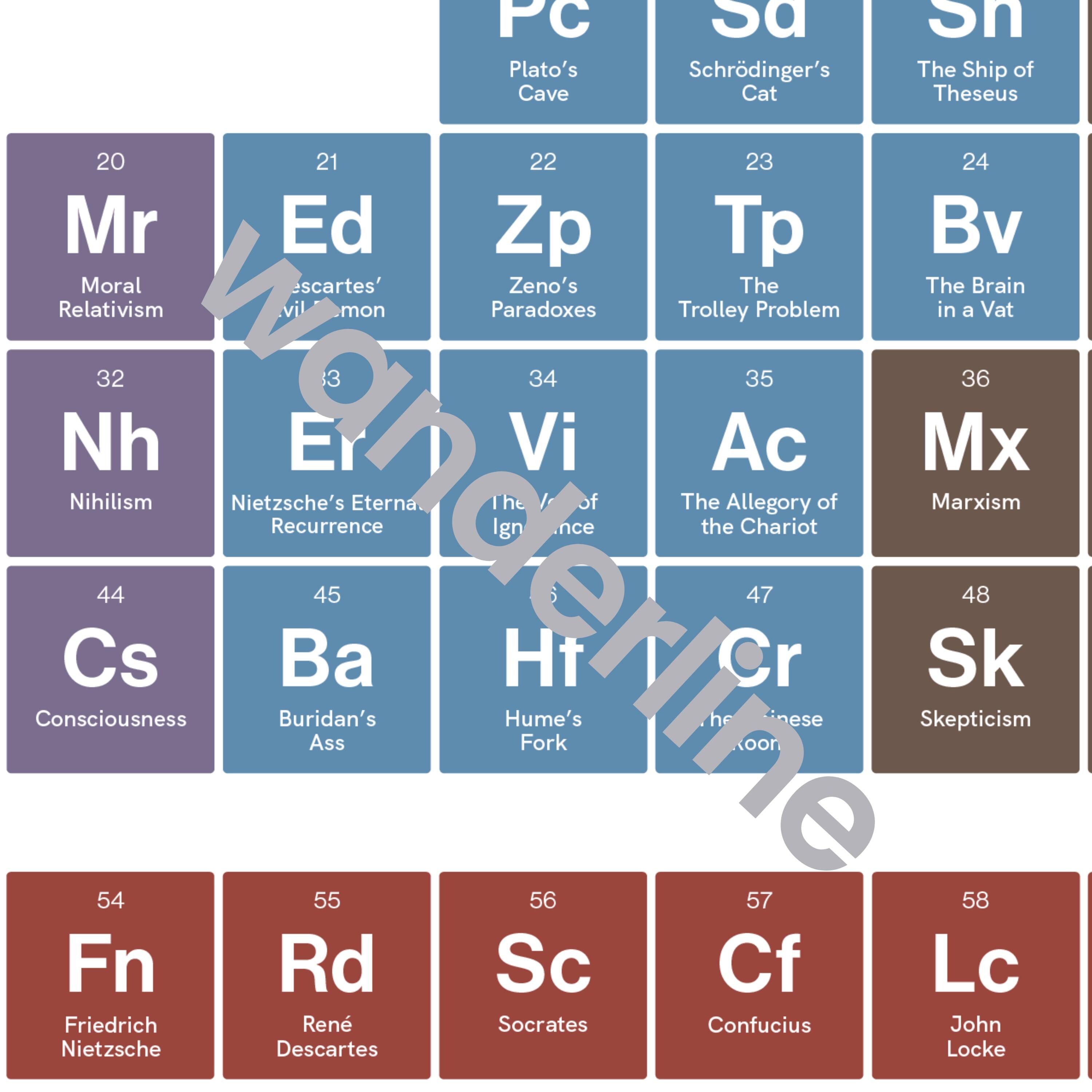 Philosophy Periodic Table Print, Science Wall Art, Educational Print ...