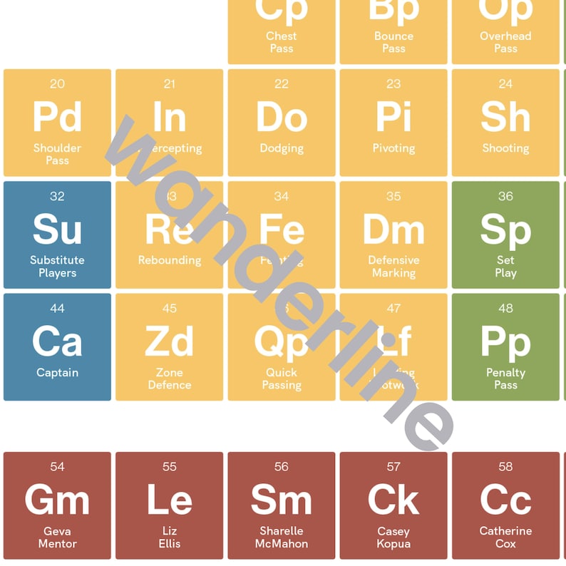 Netball Periodic Table Print, Poster Wall Art, Netball Gifts - Etsy