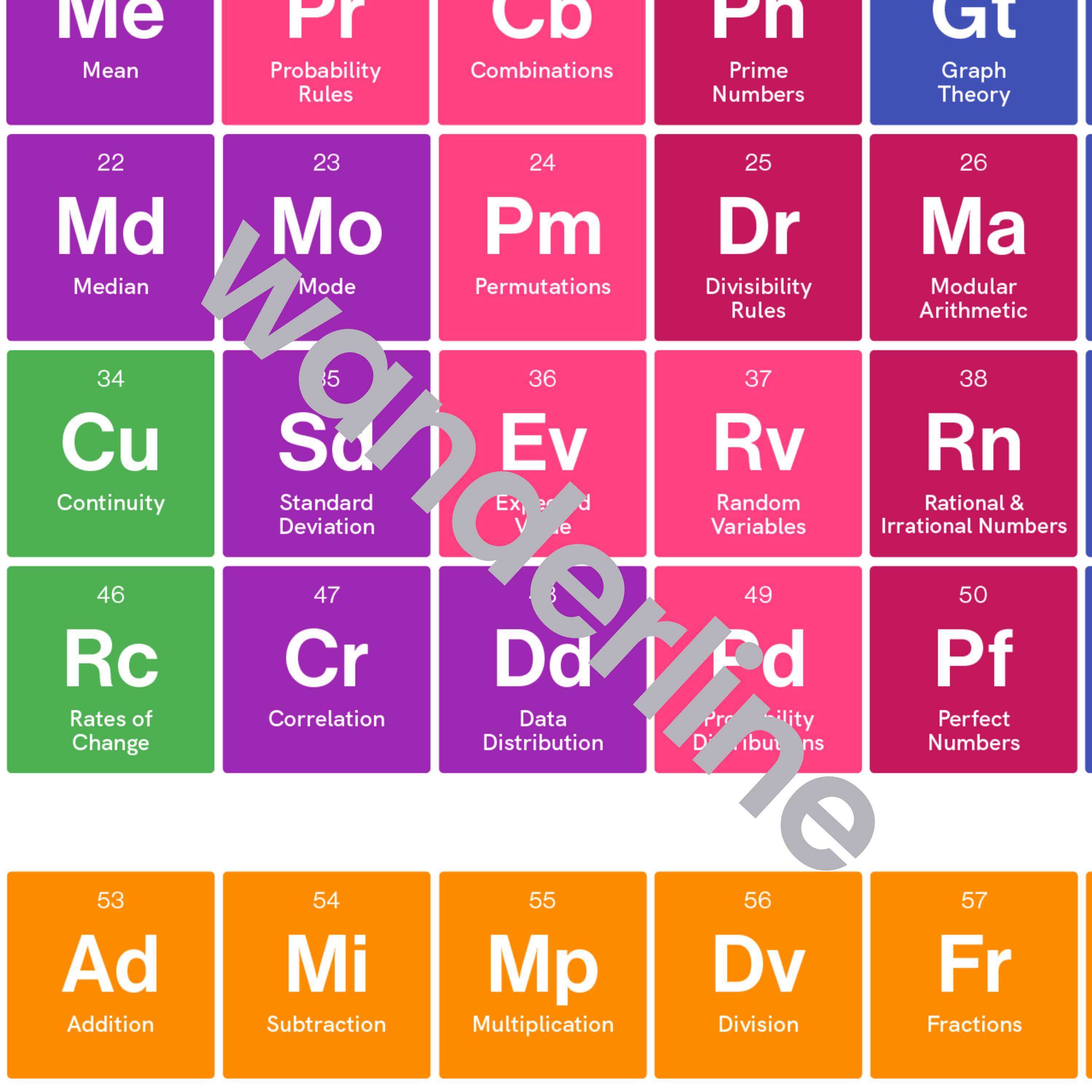Mathematics Periodic Table Print, Poster Wall Art, Maths Gifts - Etsy UK