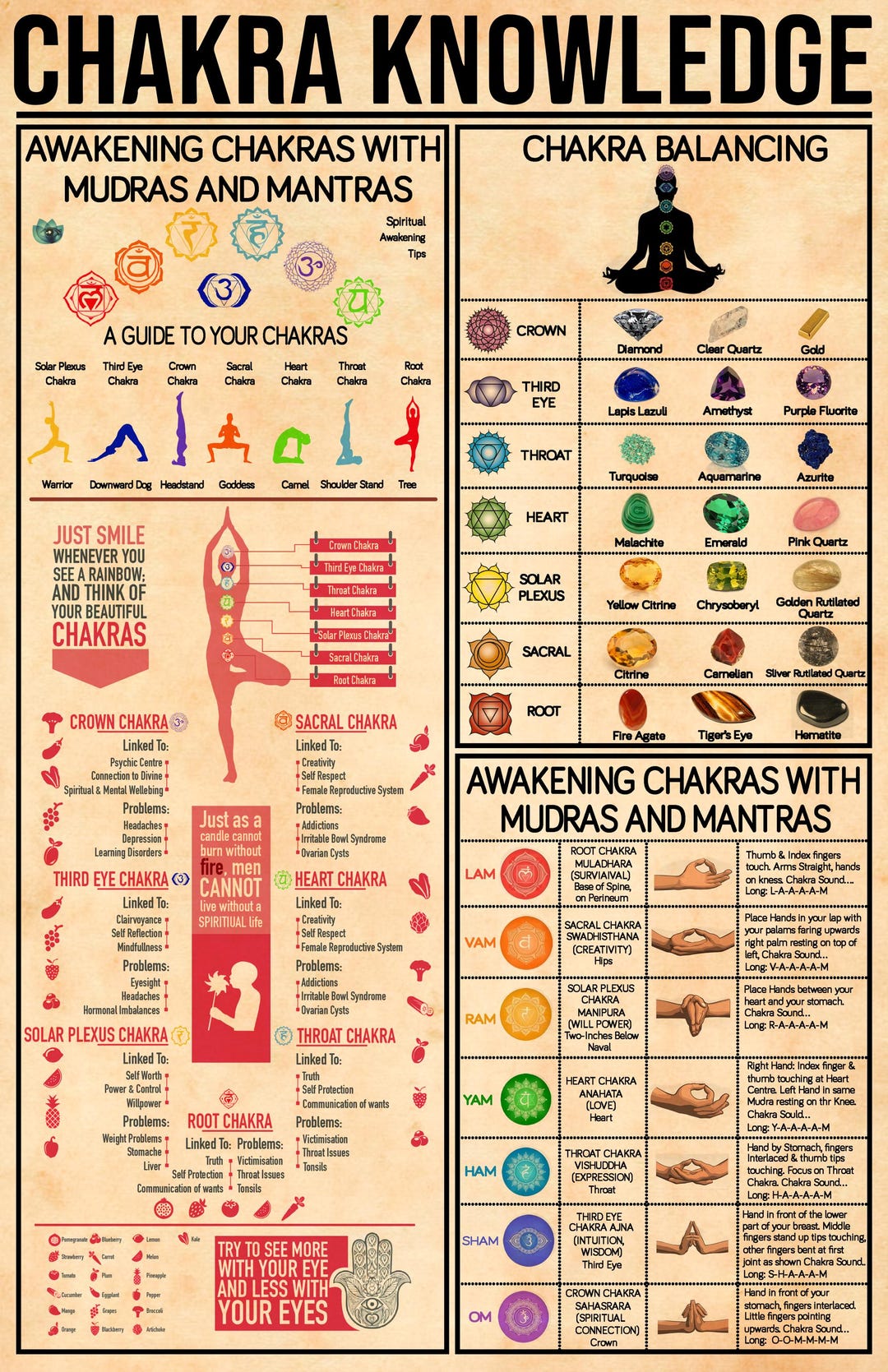 7 Chakras Knowledge Poster Yoga Knowledge Yoga Poster Seven Chakras ...
