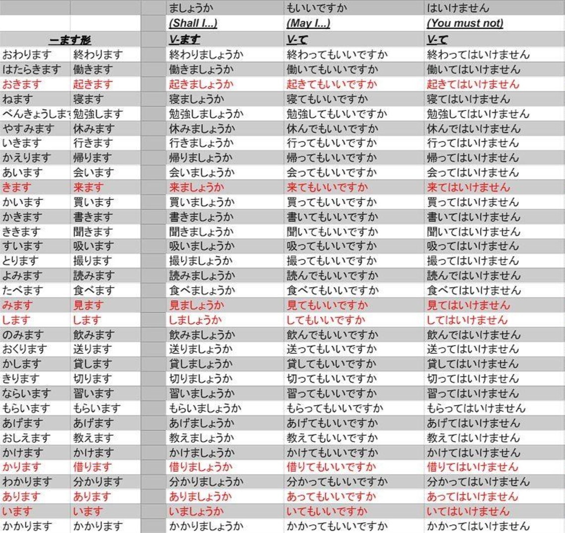 Minna No Nihongo 1: Japanese Verb Conjugation and Grammar Form Charts ...
