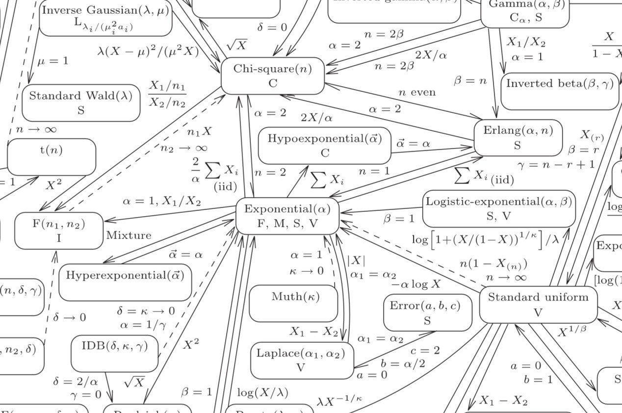 Univariate Distributions Poster - Etsy