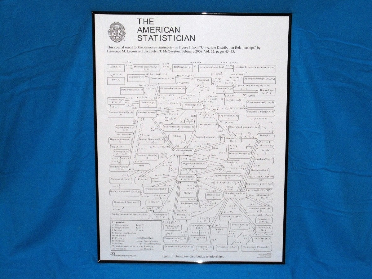 Univariate Distributions Poster - Etsy
