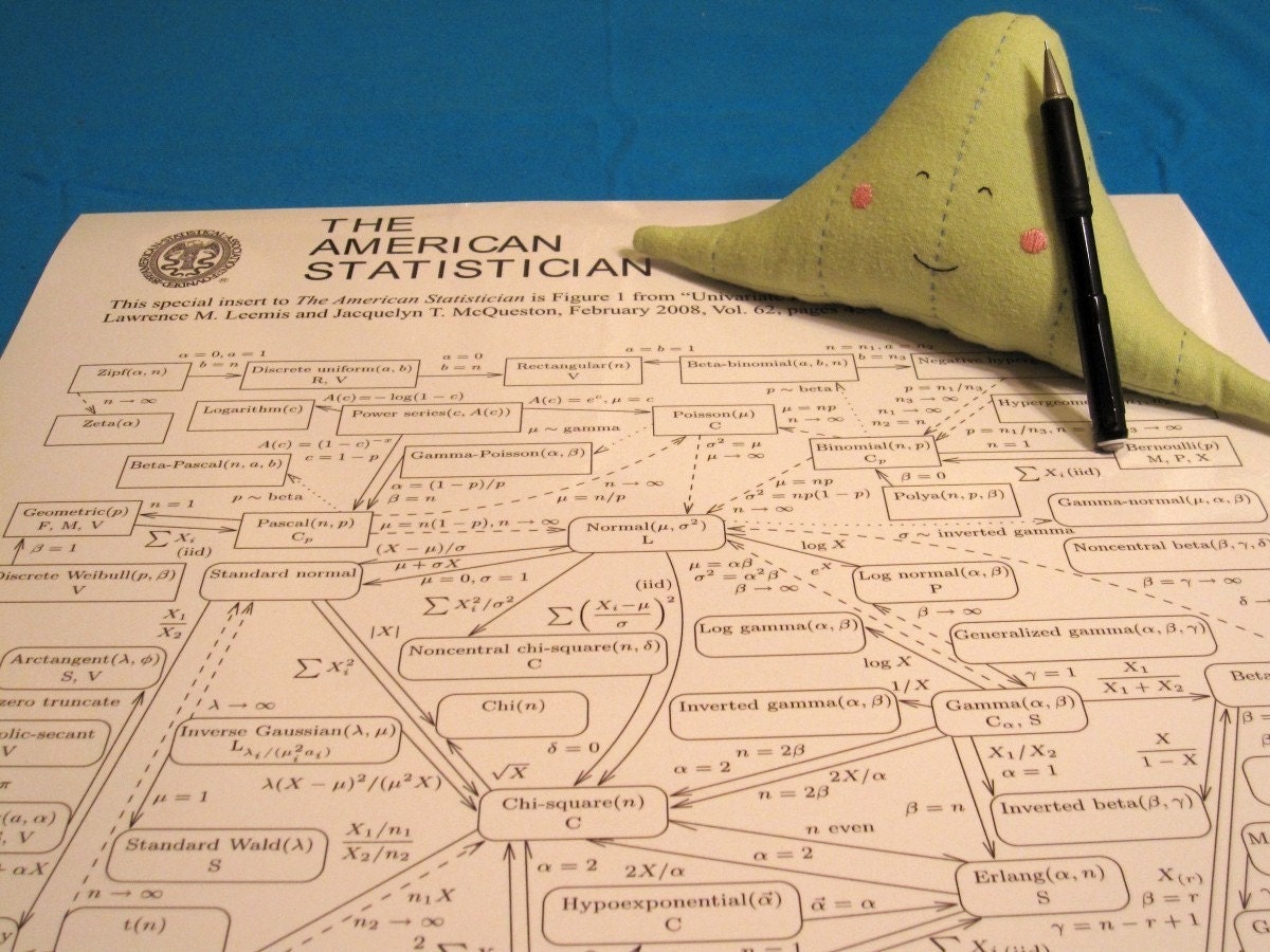 Univariate Distributions Poster - Etsy