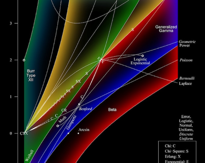 Moment-ratio Diagrams for Univariate Distributions - Posters - Etsy