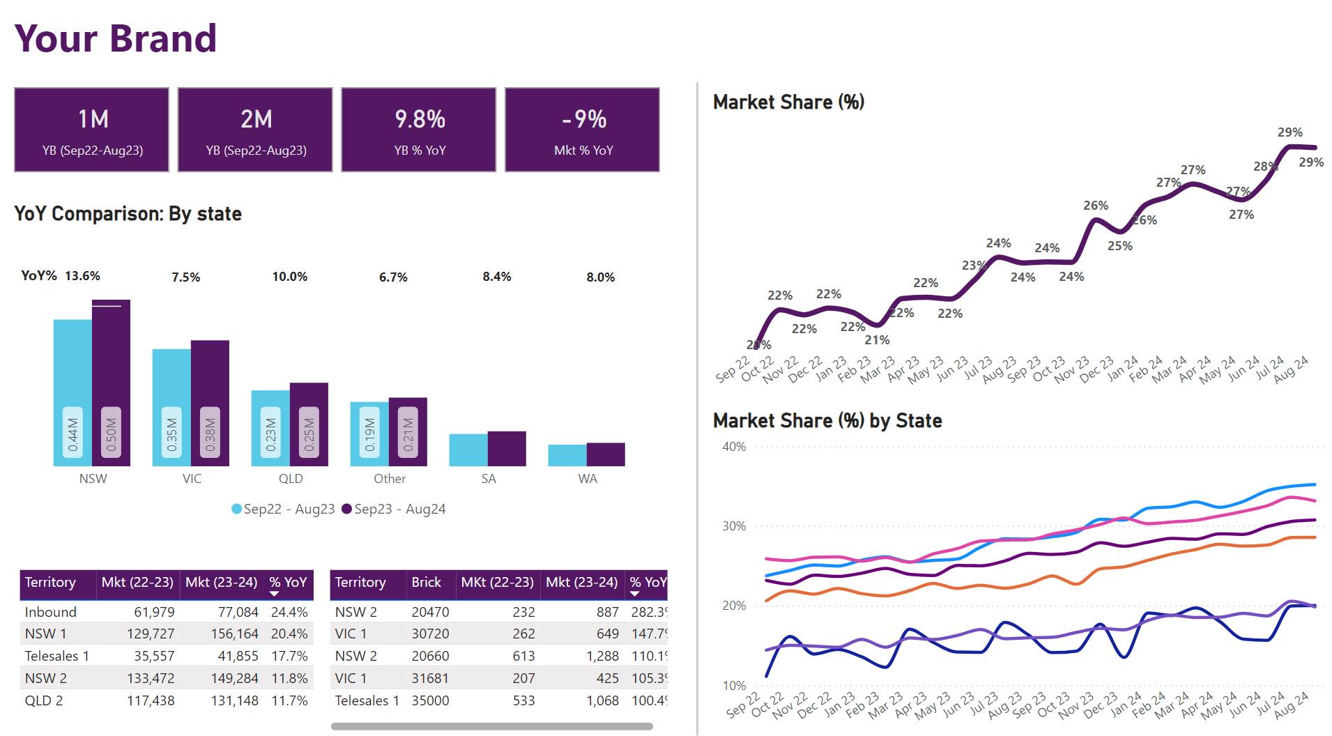 Professional Power BI Market Share Dashboard Template - Includes Sample ...