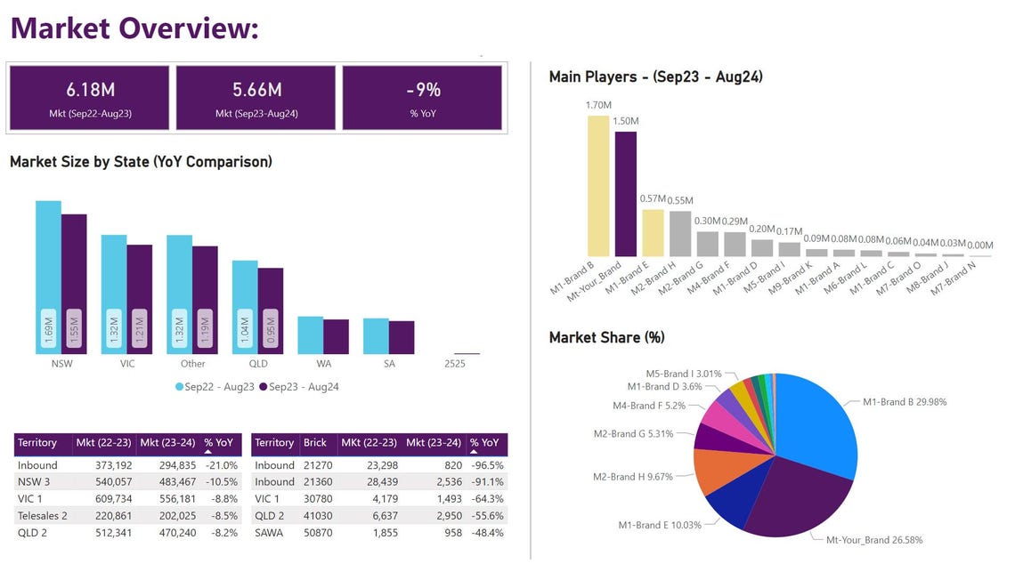 Professional Power BI Market Share Dashboard Template - Includes Sample ...