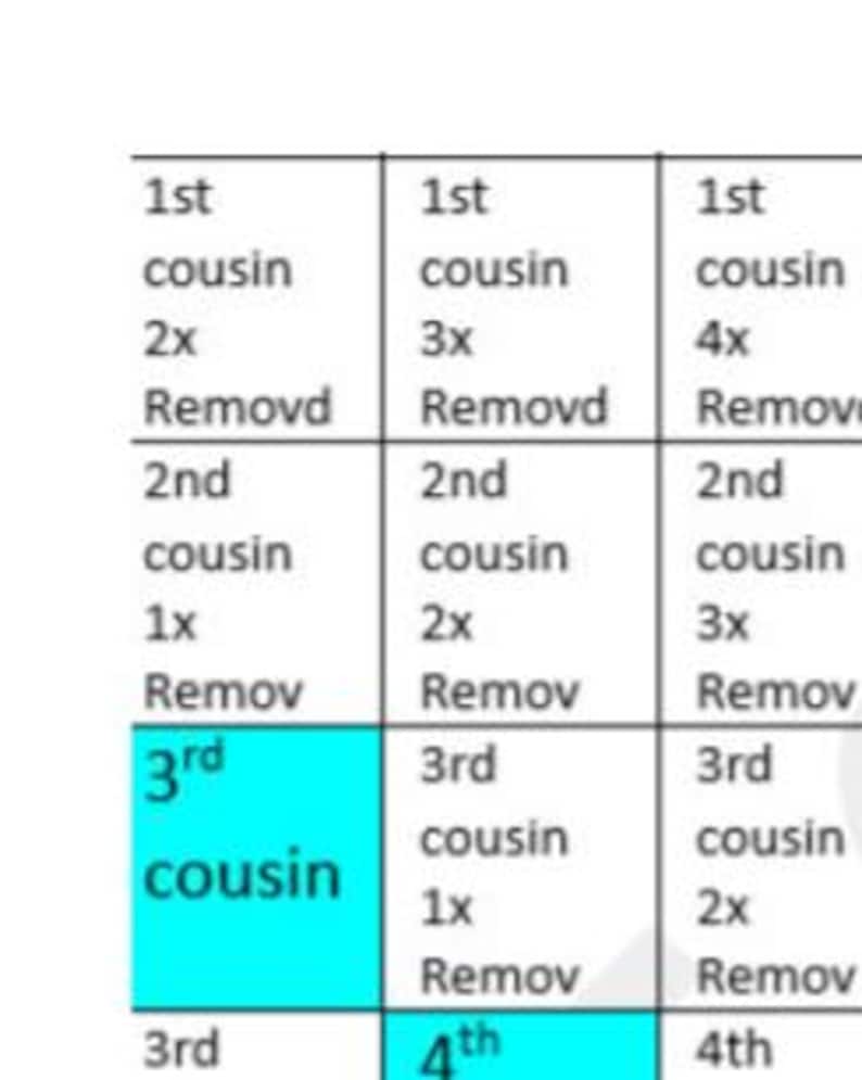 Cousin Finder Chart, Relationship Chart, How is My Cousin Related Chart ...