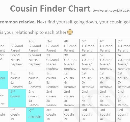 Cousin Finder Chart, Relationship Chart, How is My Cousin Related Chart ...