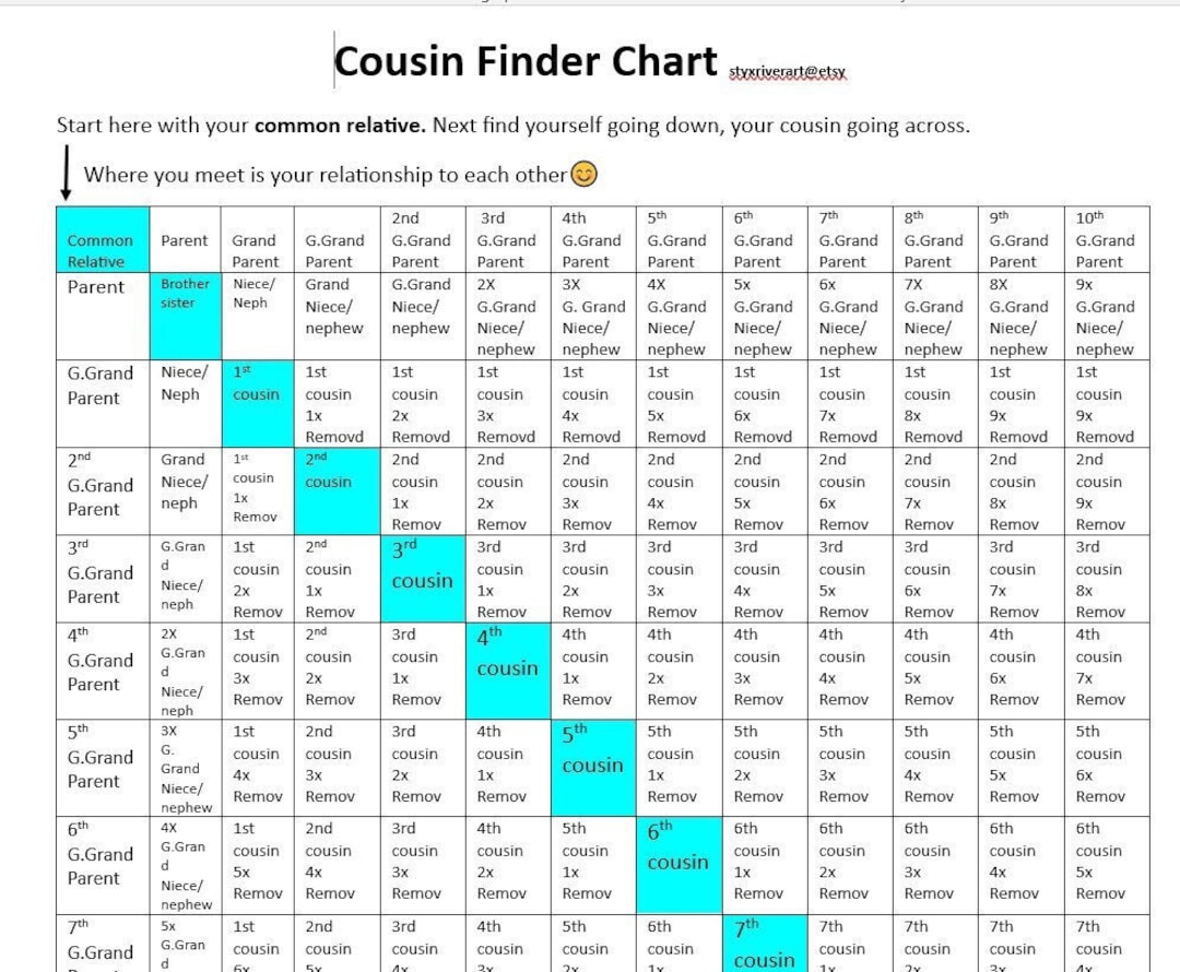 Cousin Finder Chart, Relationship Chart, How is My Cousin Related Chart, Genealogy Chart, Canon ...