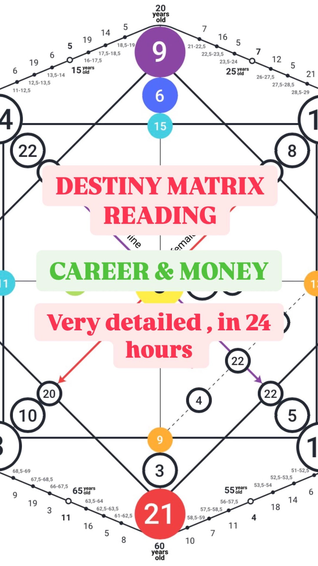 Destiny Matrix Reading Detailed WHAT IS BLOCKING Your Money Flow Career ...