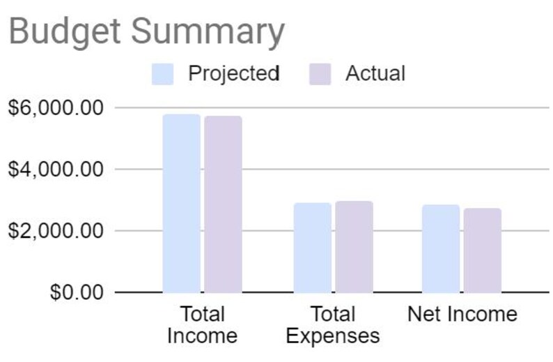 Monthly Budget Template - Google Sheets - Etsy