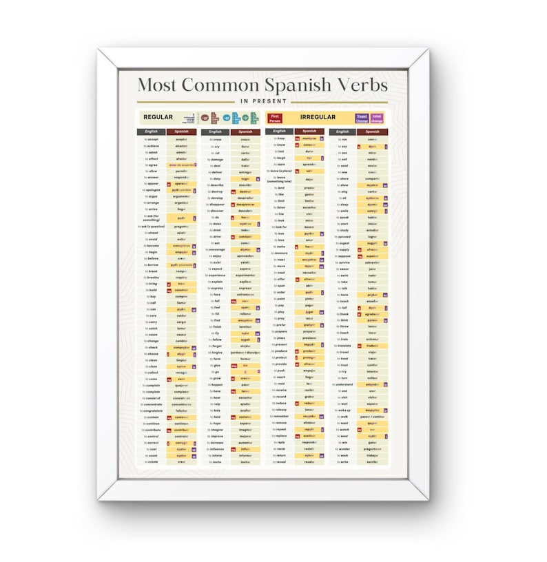 200 Most Common Spanish Verbs Poster - Present Tense Guide - Etsy