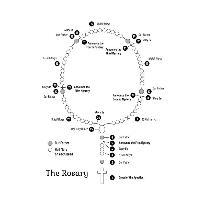 Rosary Diagram in English - Etsy