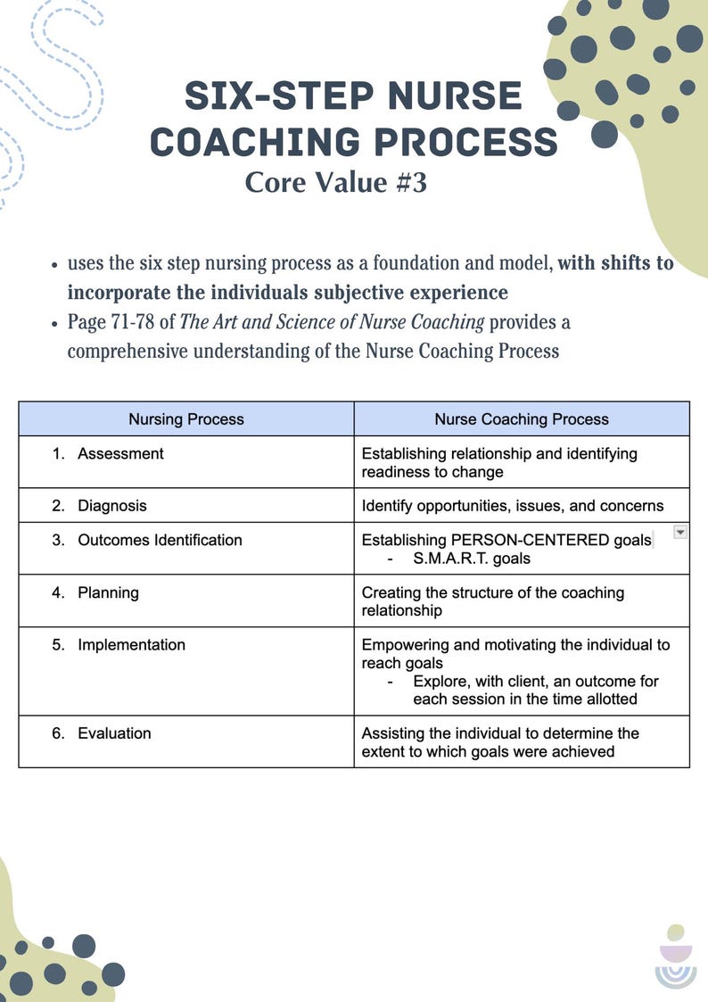 Nurse Coach Board Certification (NC-BC) Study Guide - Etsy