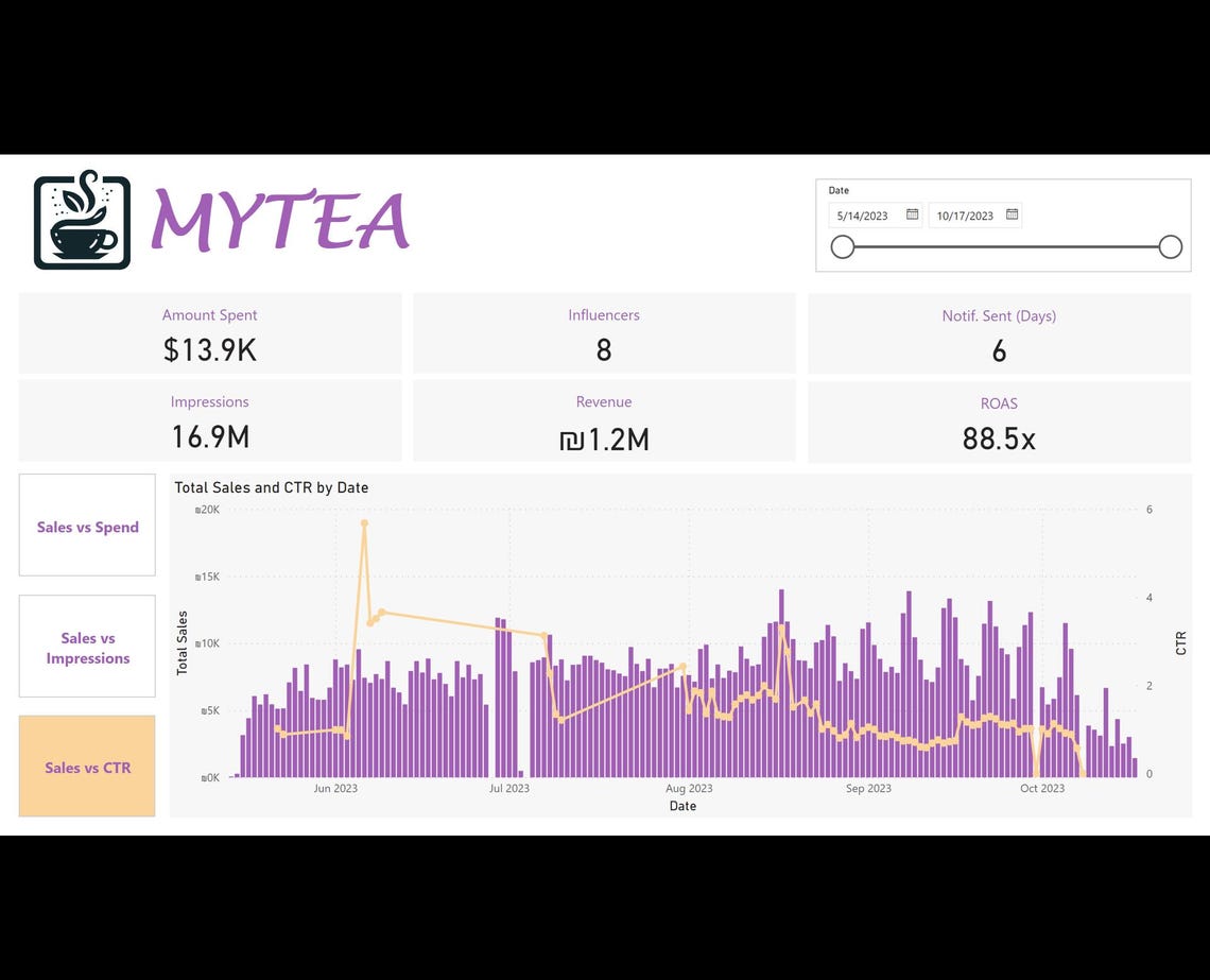 Custom Data Dashboards Using Power Bi/looker Studio/tableau/sigma ...