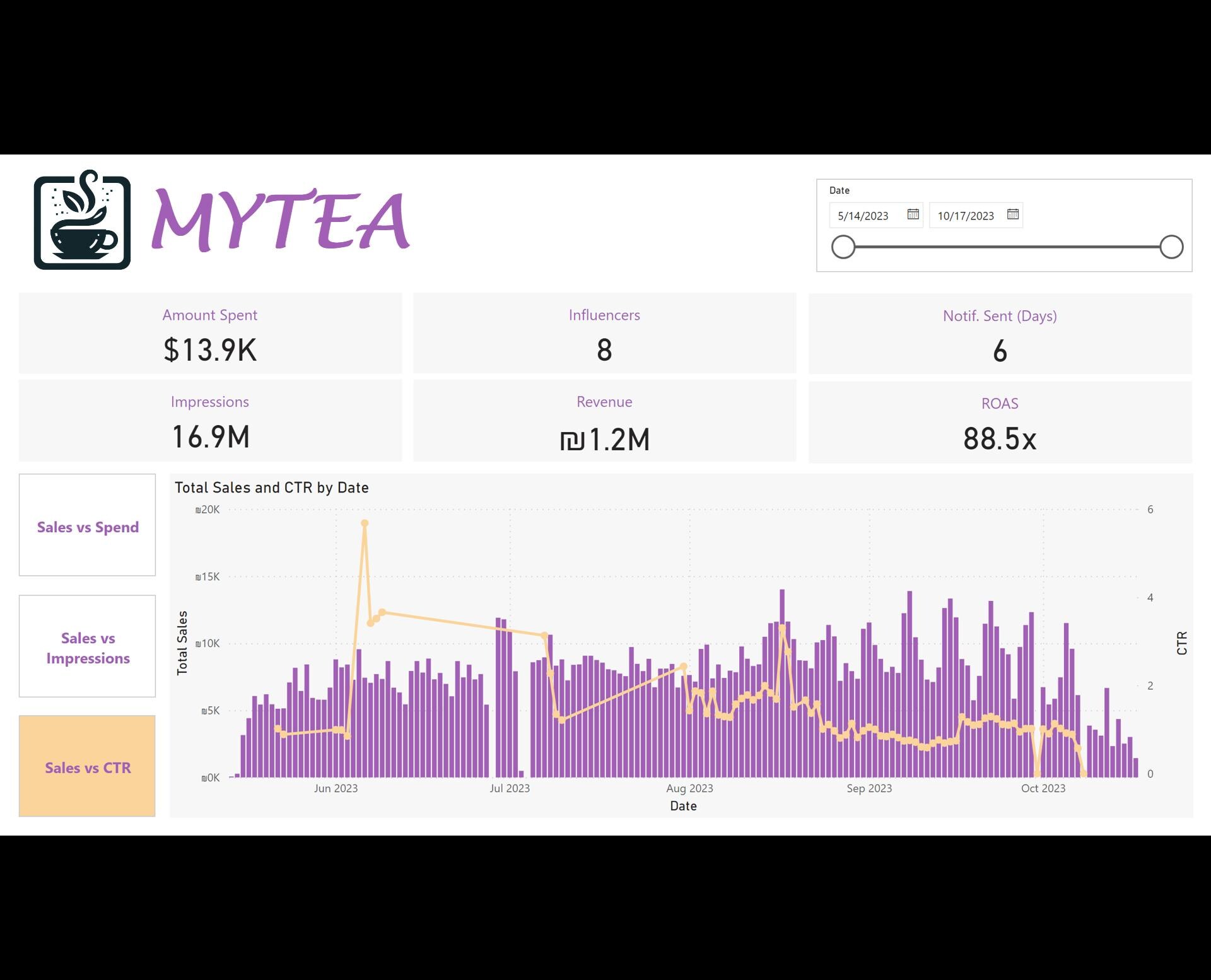 Custom Data Dashboards Using Power Bi/looker Studio/tableau/sigma ...