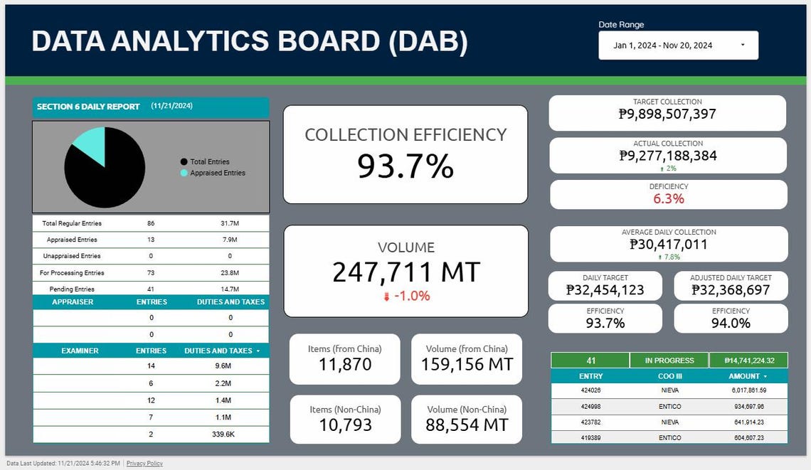 Custom Data Dashboards Using Power Bi/looker Studio/tableau/sigma ...