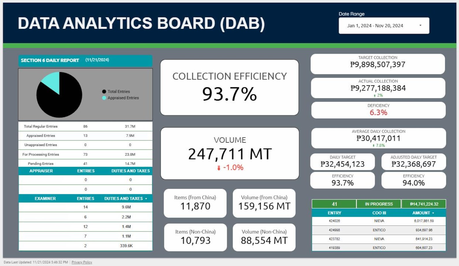 Custom Data Dashboards Using Power Bi/looker Studio/tableau/sigma ...