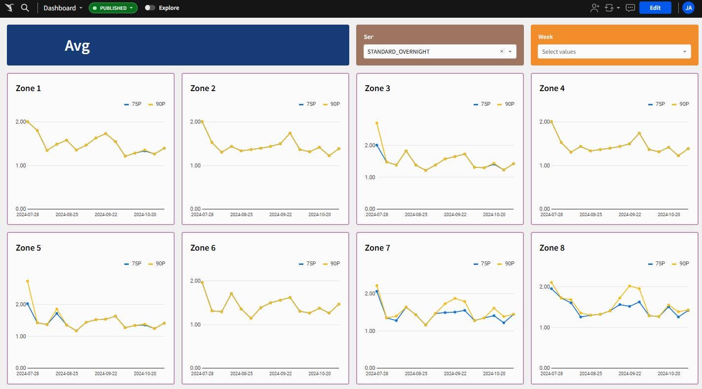 Custom Data Dashboards Using Power Bi/looker Studio/tableau/sigma ...
