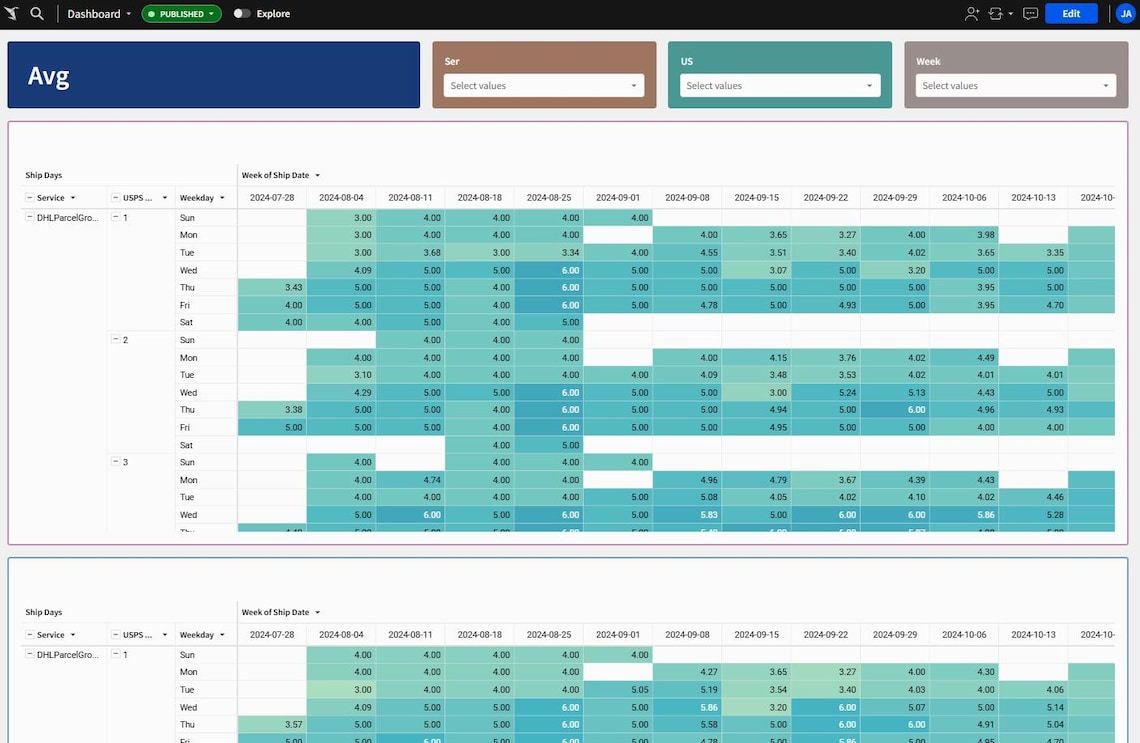 Custom Data Dashboards Using Power Bi/looker Studio/tableau/sigma ...