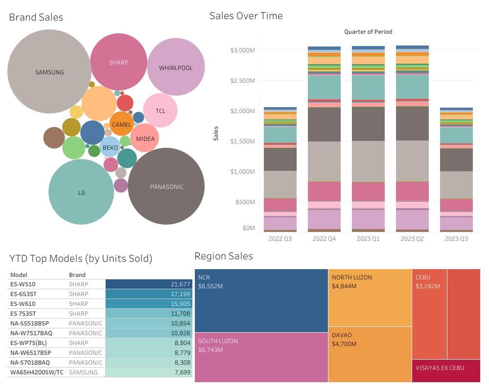 Custom Data Dashboards Using Power Bi/looker Studio/tableau/sigma ...