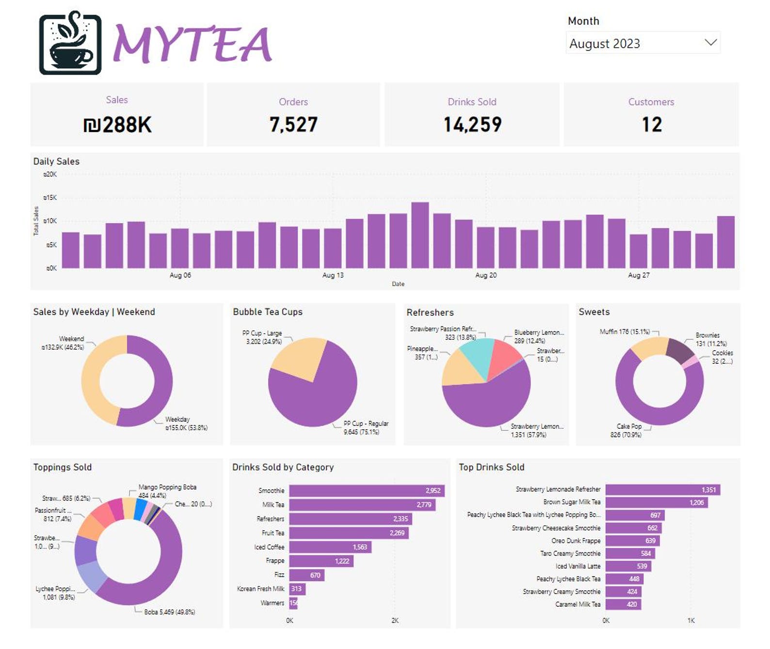 Custom Data Dashboards Using Power Bi/looker Studio/tableau/sigma ...