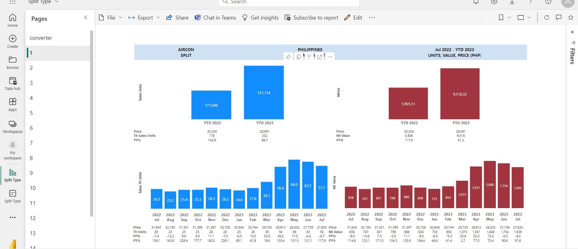 Custom Data Dashboards Using Power Bi/looker Studio/tableau/sigma ...