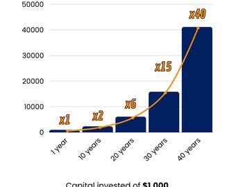Compound Interest - Poster (PDF) - Etsy