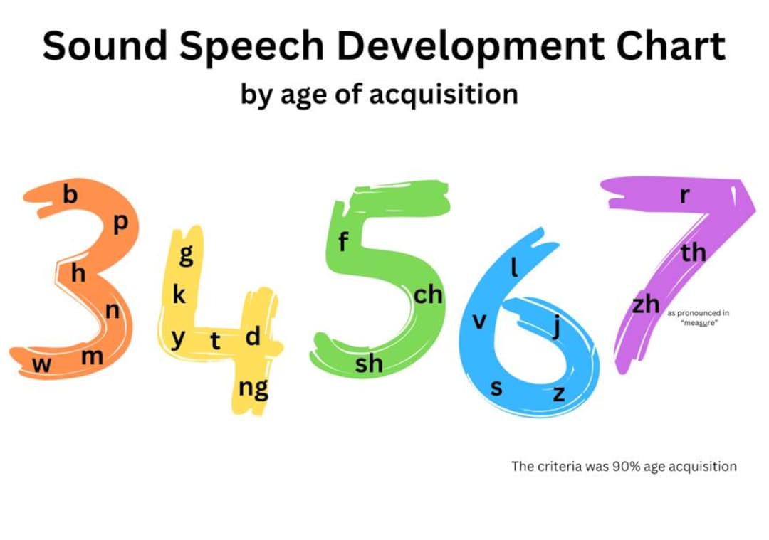 Speech Sound Development Chart by the Age of Acquisition - Etsy UK