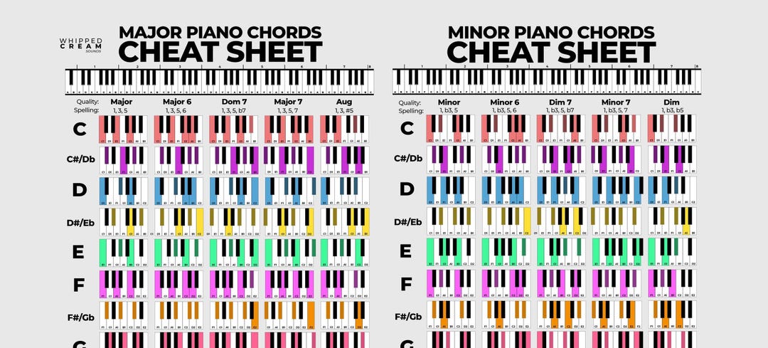 Piano Chords Chart: Major & Minor - Visual Learning (printable PDF) - Etsy