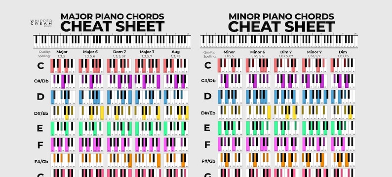 Piano Chords Chart: Major & Minor - Visual Learning (printable PDF) - Etsy