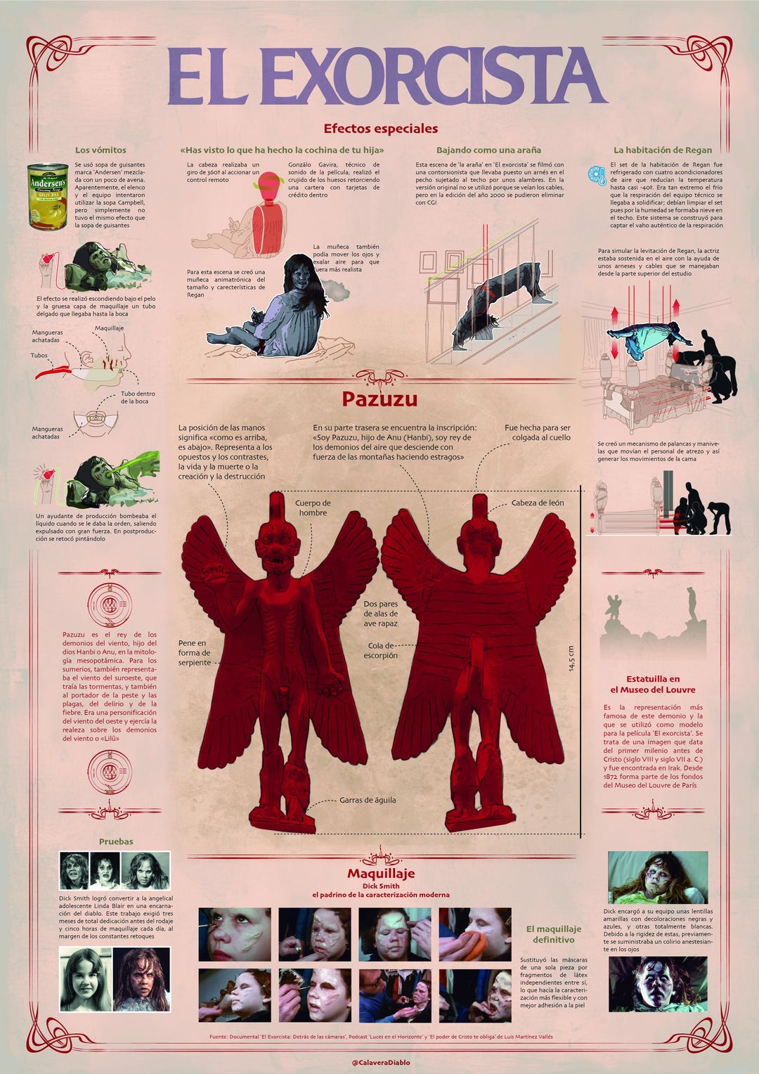 Infographic Sheet About the Exorcist Movie, Explaining the Special ...
