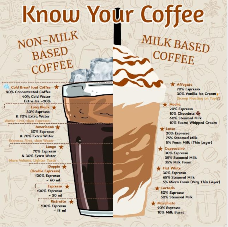 Know Your Coffee Poster | Coffee Drink Chart | Espresso Latte ...