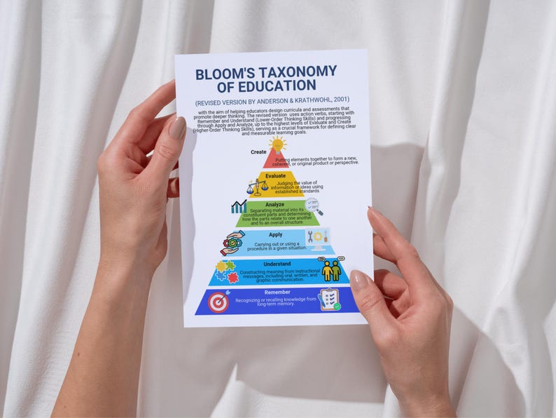 Blooms Taxonomy of Education Revised Poster Cognitive Learning ...