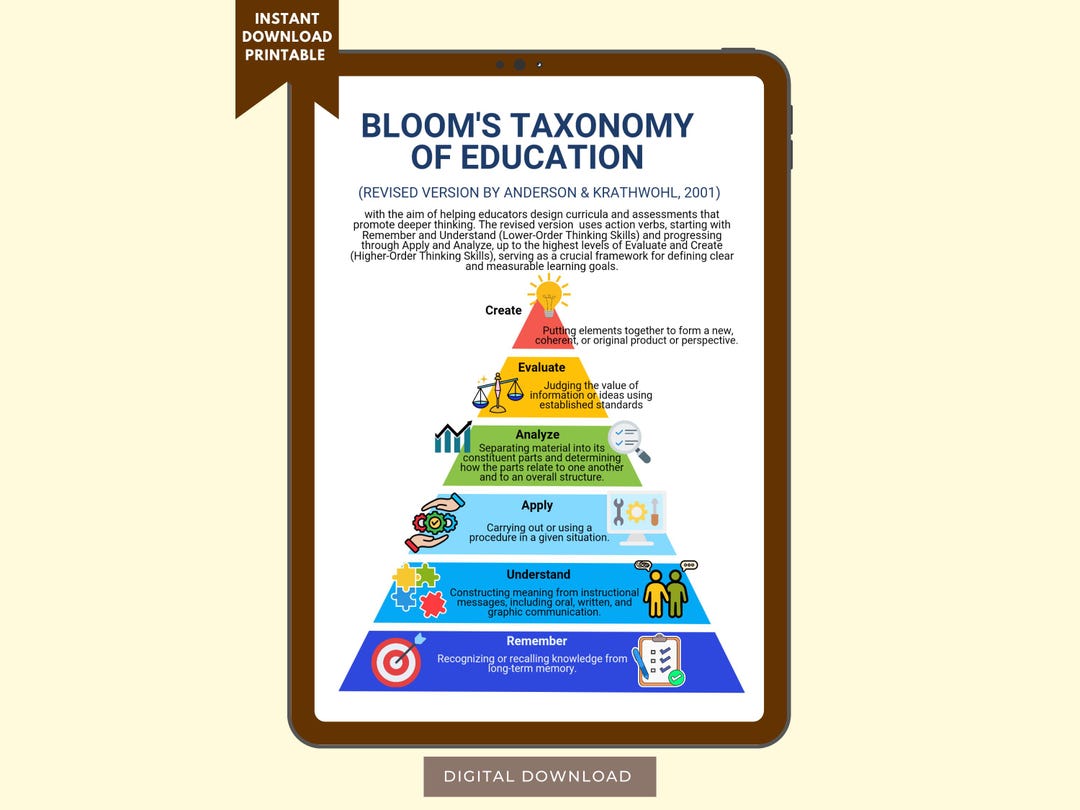 Blooms Taxonomy of Education Revised Poster Cognitive Learning ...