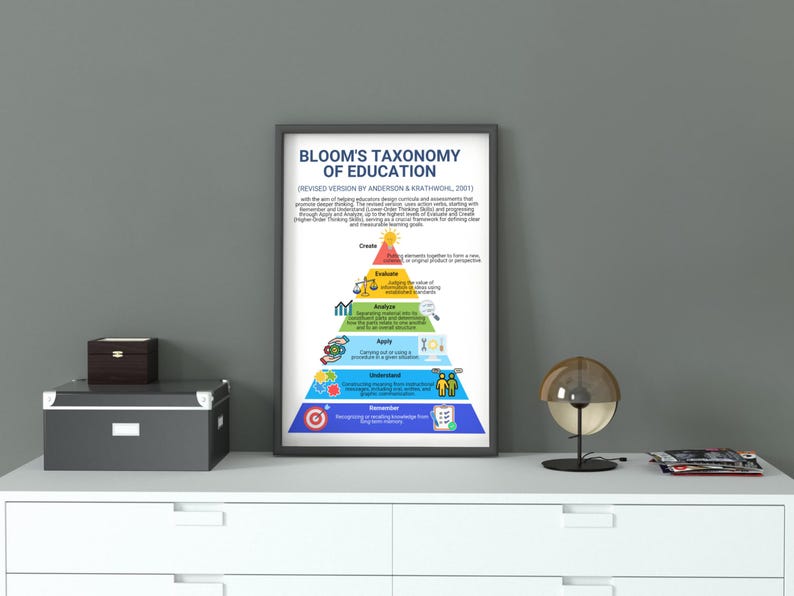 Blooms Taxonomy of Education Revised Poster Cognitive Learning ...