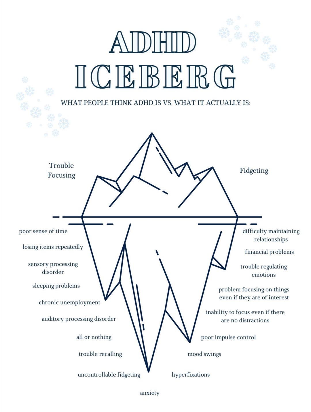 ADHD Iceberg Digital Print | Educational Mental Health Art | ADHD ...