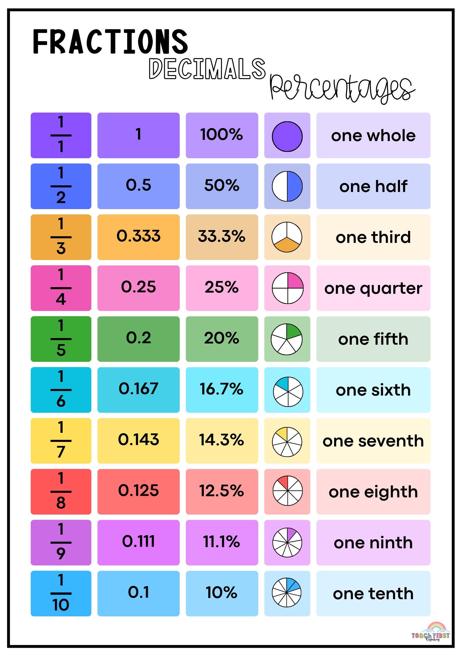 Printable Fraction Decimal Percent Chart Fractions, Decimals,