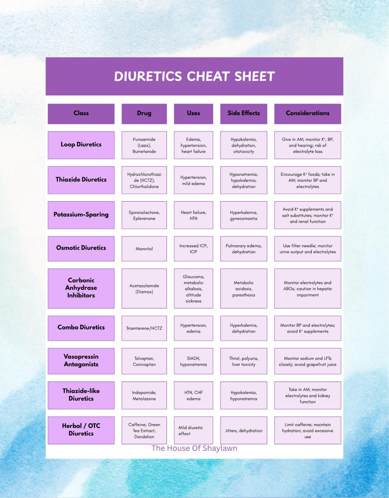 Nursing School Cheat Sheet Bundle | Med Surg, Pharmacology (PDF) - Etsy
