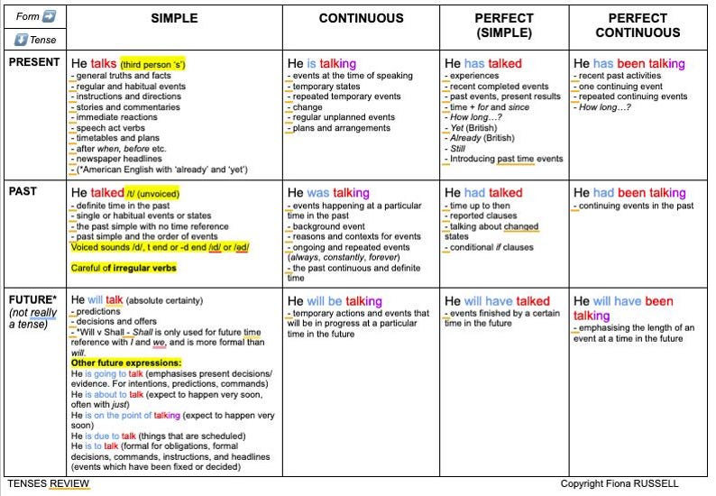 English Grammar Tenses Poster - Etsy