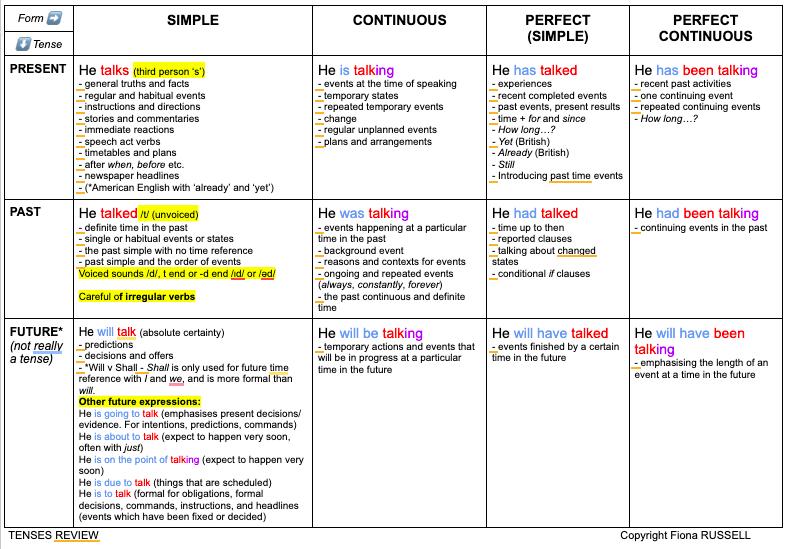 English Grammar Tenses Poster - Etsy