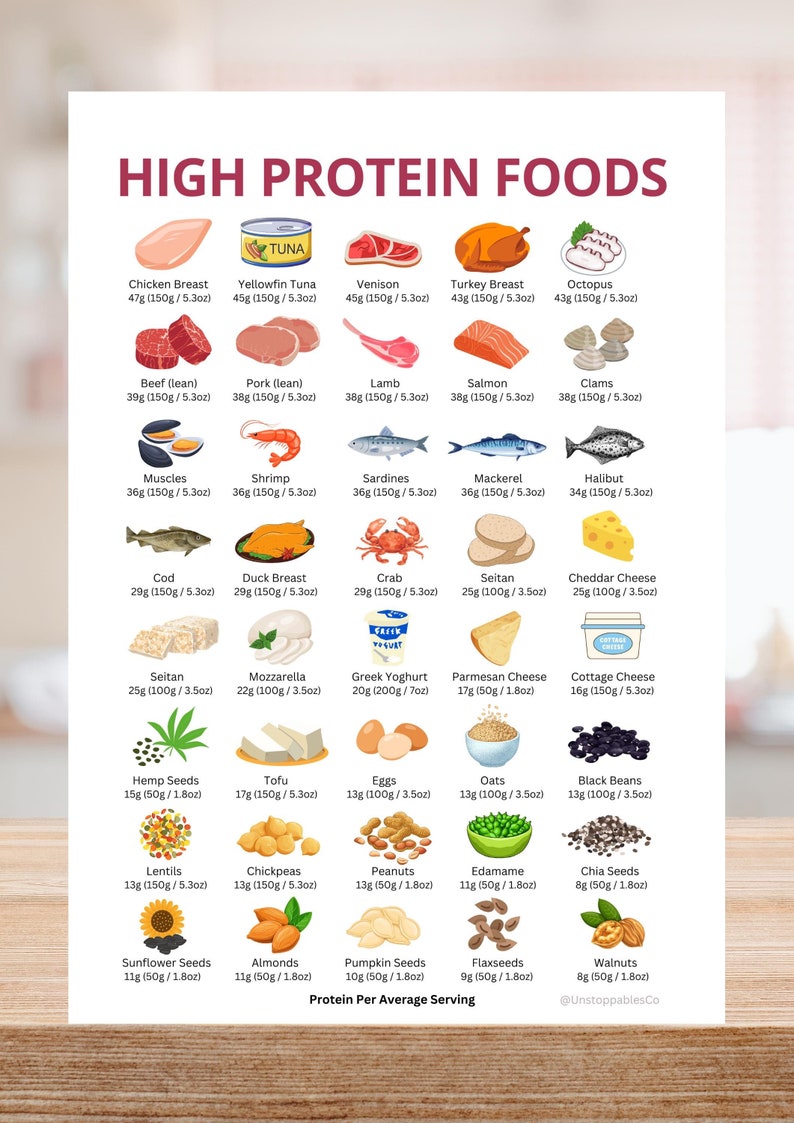 High Protein Food List & Chart | Protein Rich, Low Carb, Keto Tracker ...