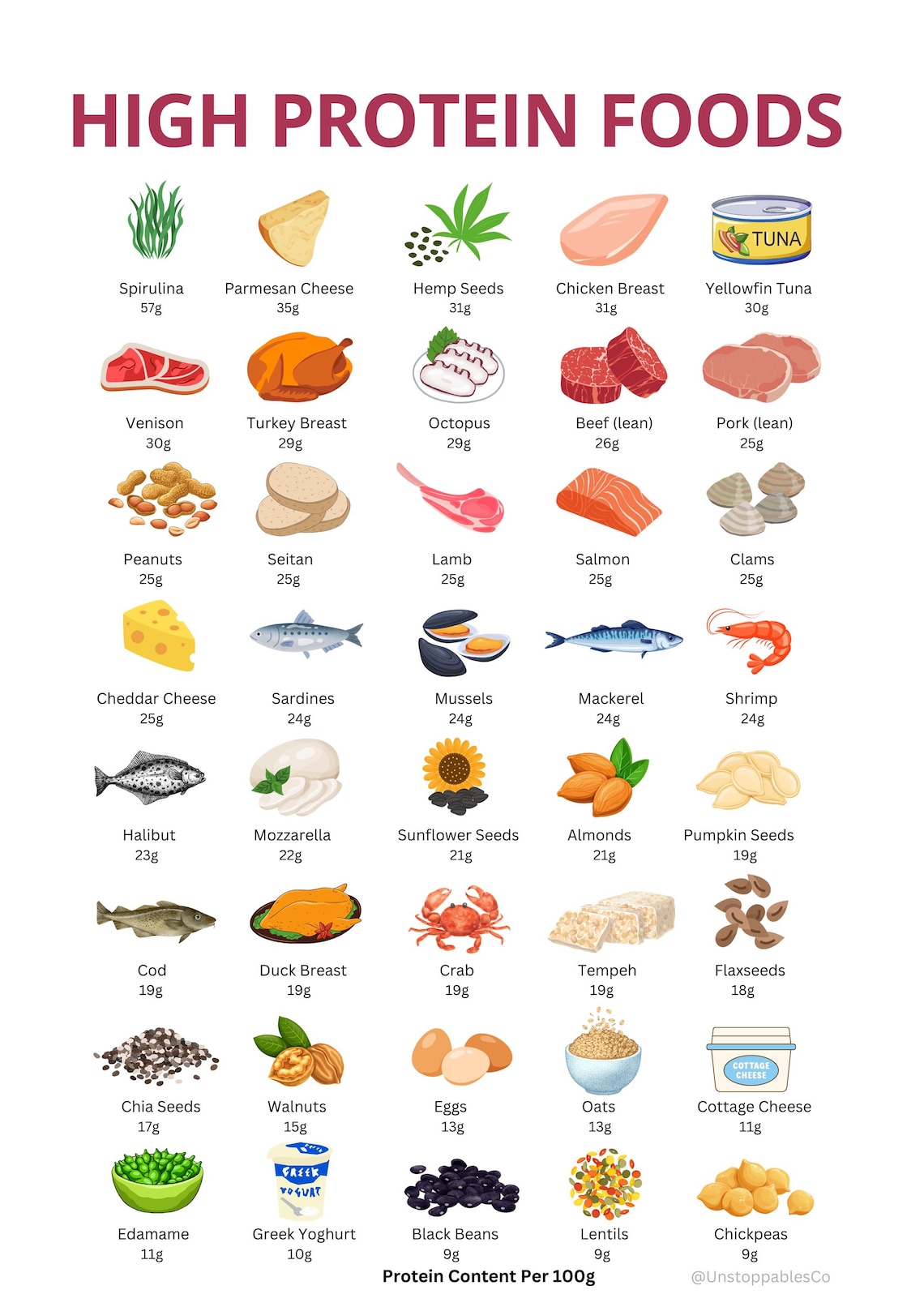 High Protein Food List & Chart | Protein Rich, Low Carb, Keto Tracker ...