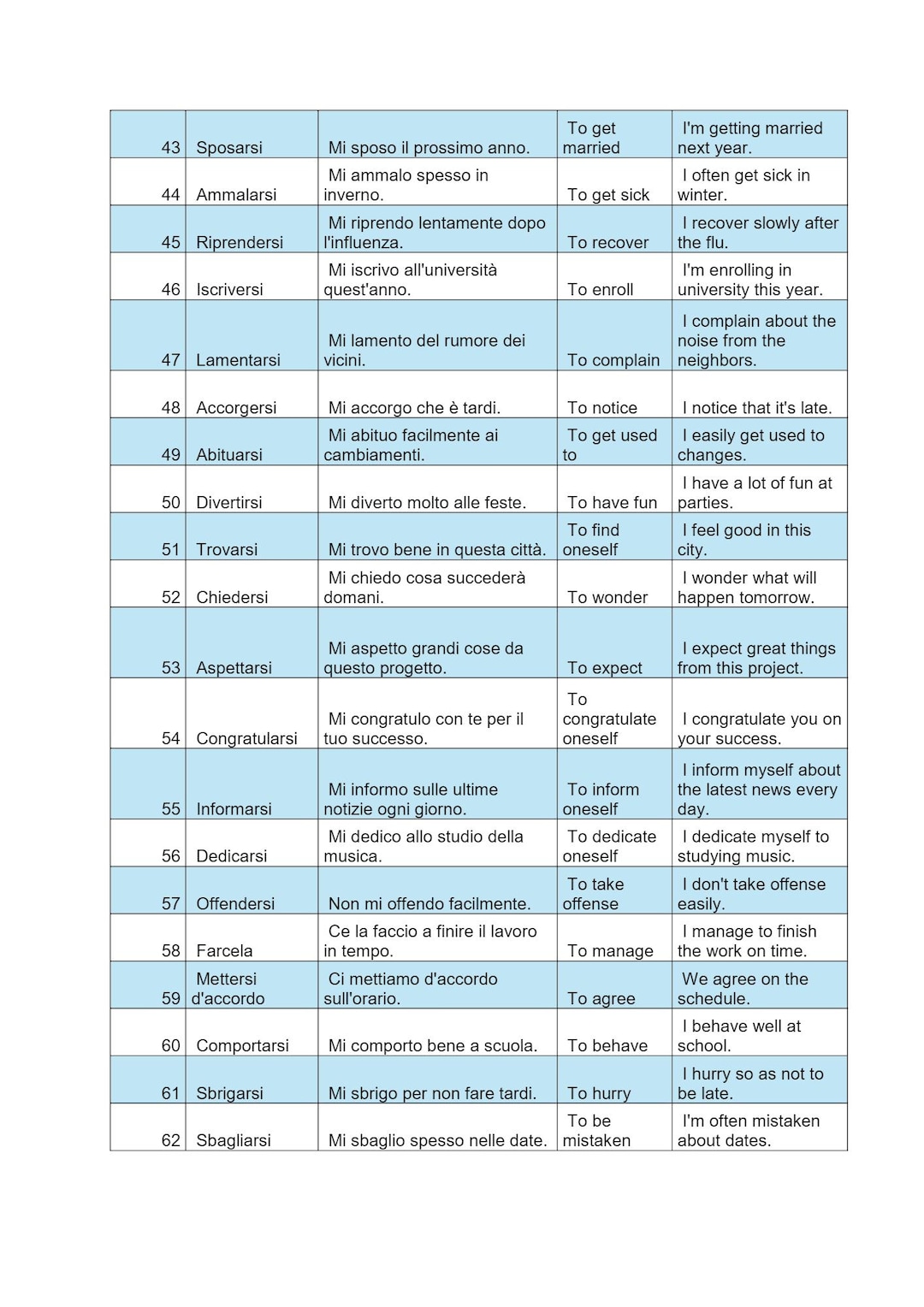 Italian Reflexive Verbs in Sentences: A Comprehensive Guide for ...